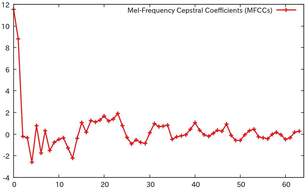 MFCCの計算方法についてメモ | LESS IS MORE