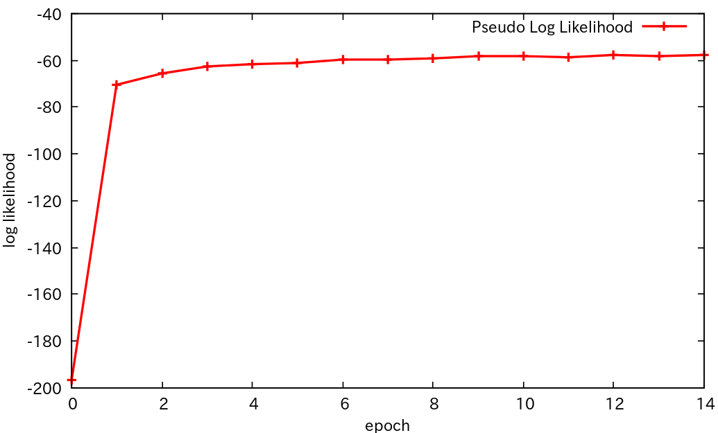 Restricted Boltzmann Machines with MNIST | LESS IS MORE