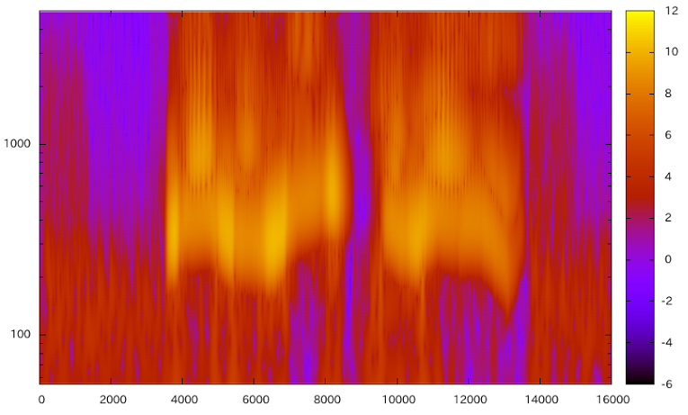 連続ウェーブレット変換に使うマザーウェーブレット色々: Morlet, Paul, DOG | LESS IS MORE